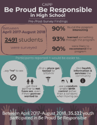 Using Your CAPP Data - ACT for Youth